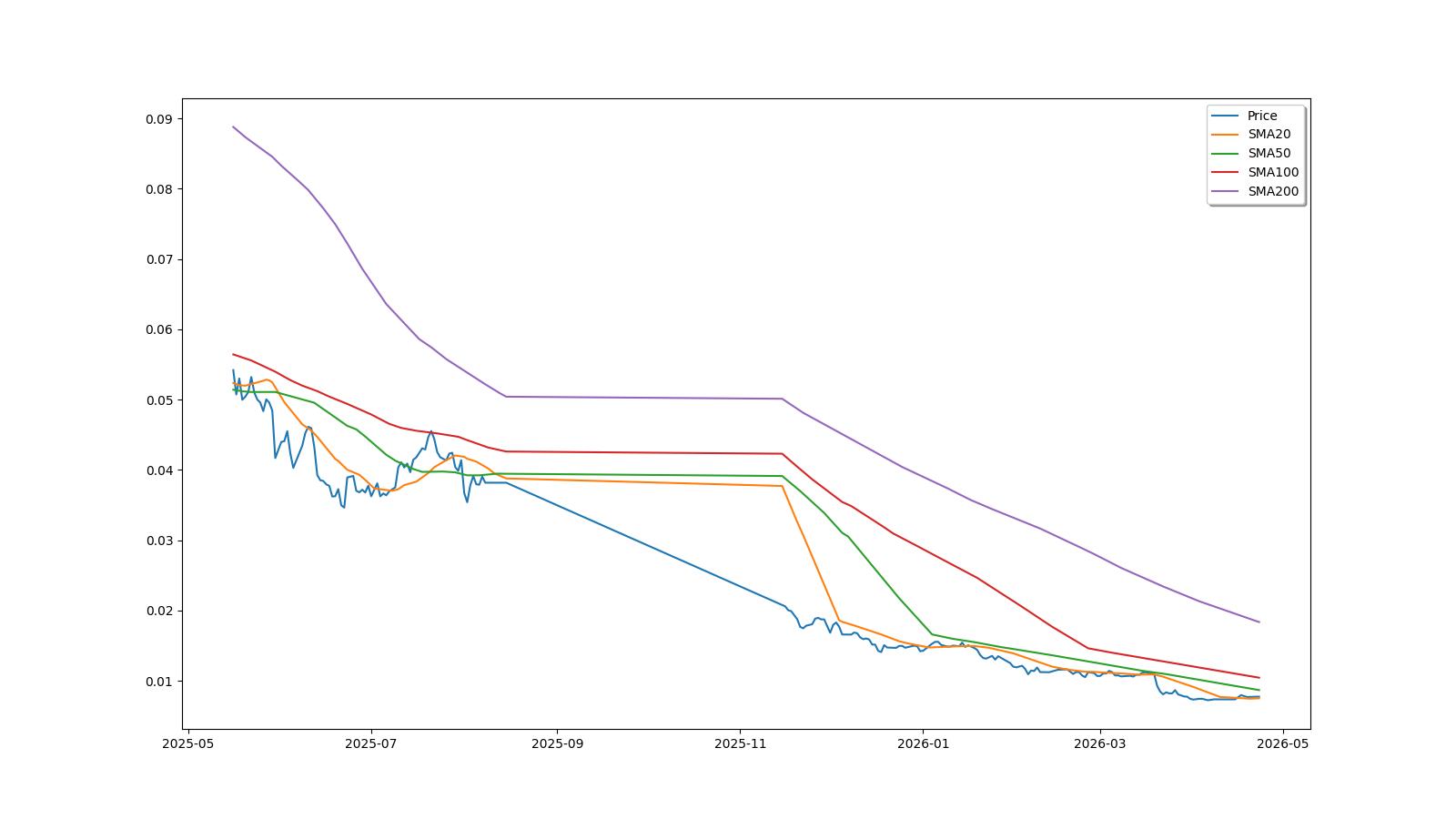 DeFi Kingdoms Simple Moving Averages