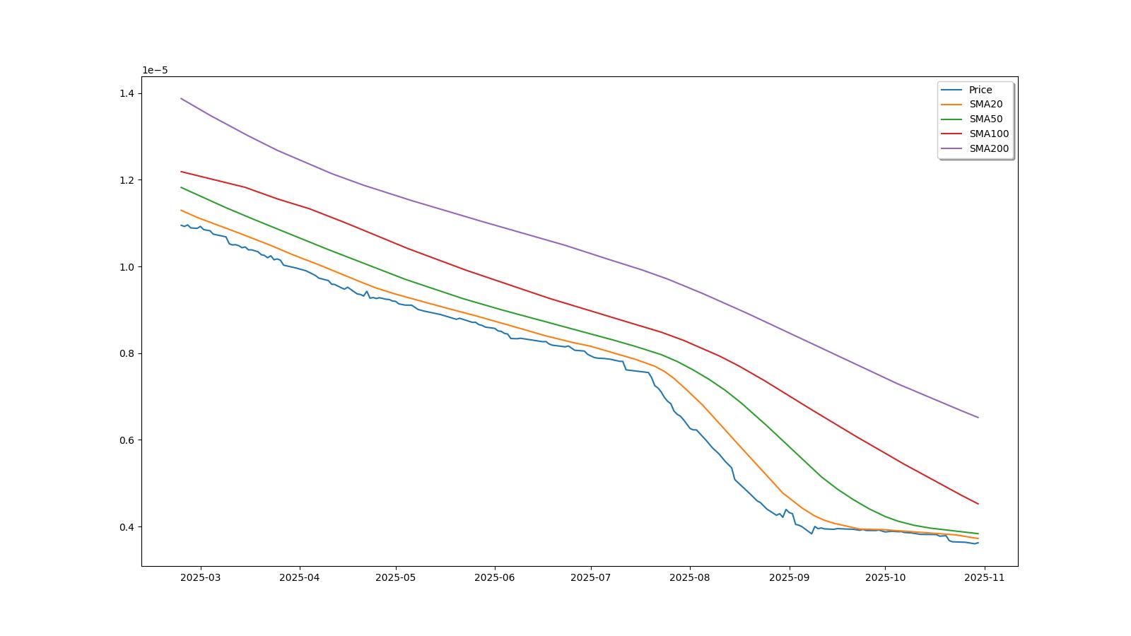 DeFi Land Gold Simple Moving Averages