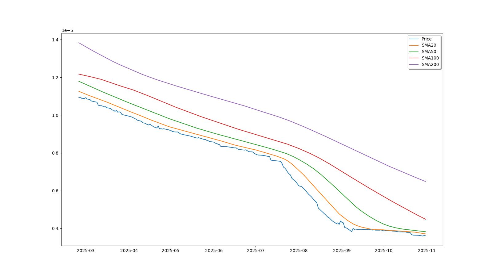 DeFi Land Gold Simple Moving Averages