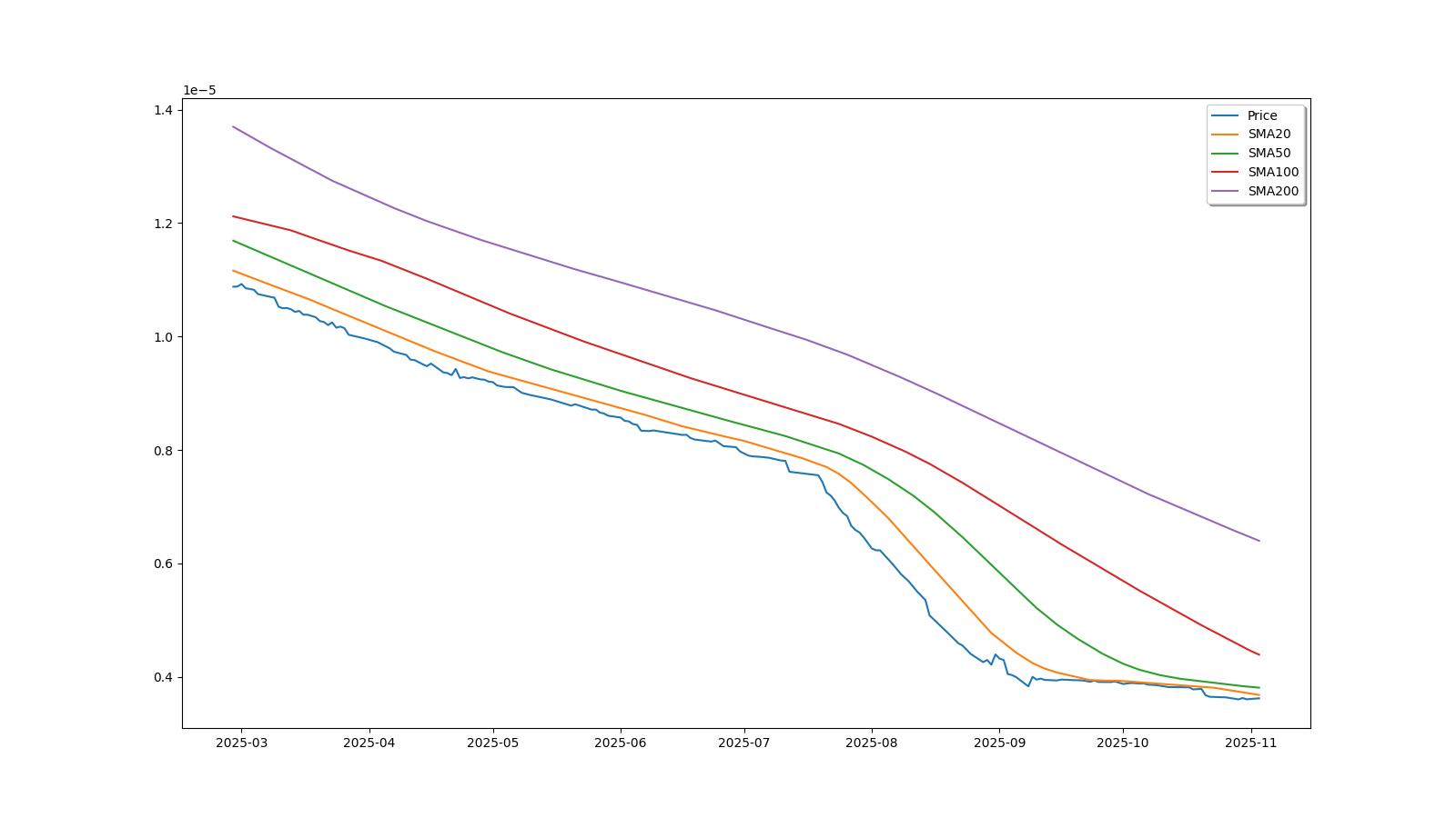 DeFi Land Gold Simple Moving Averages