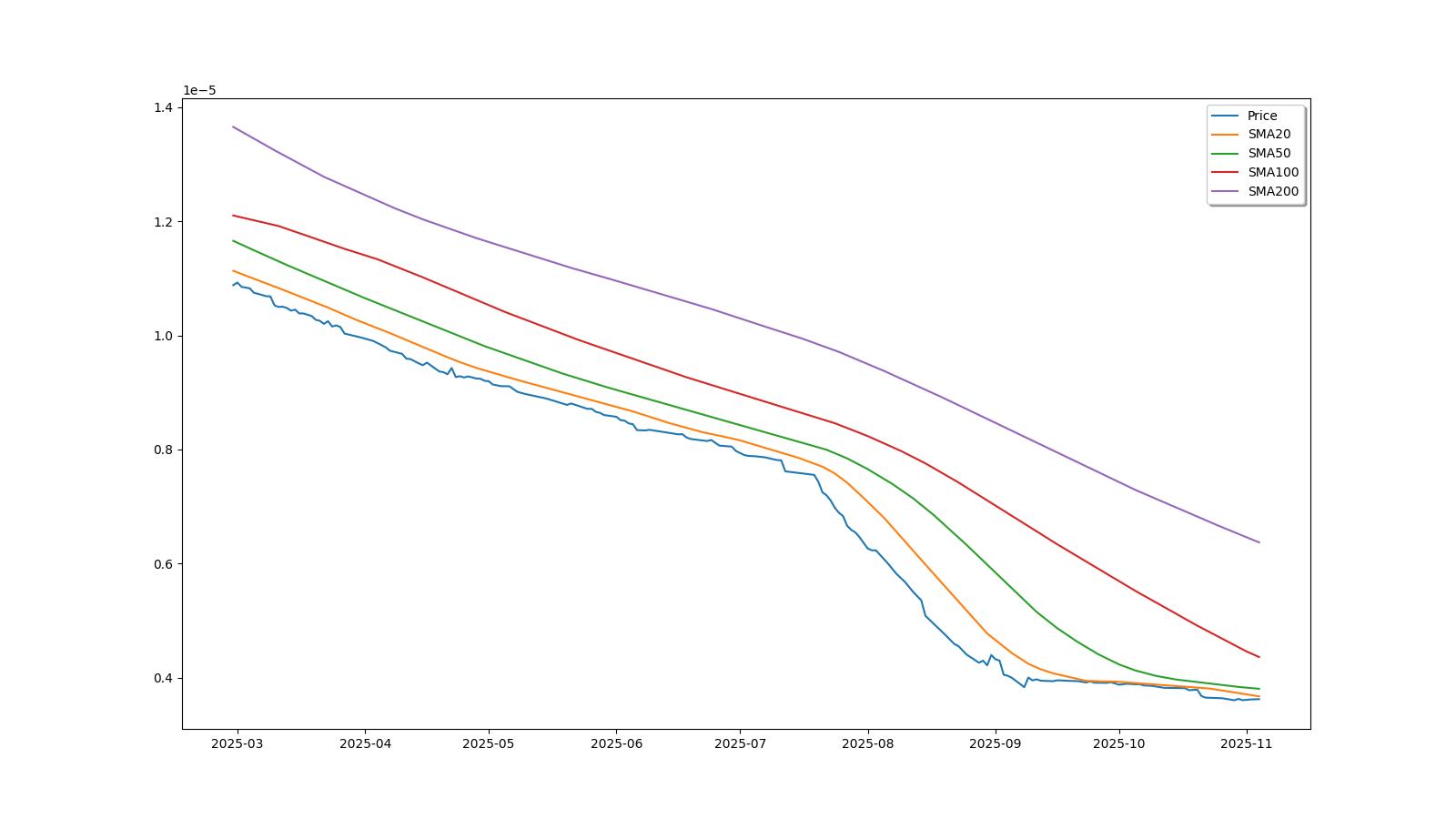 DeFi Land Gold Simple Moving Averages