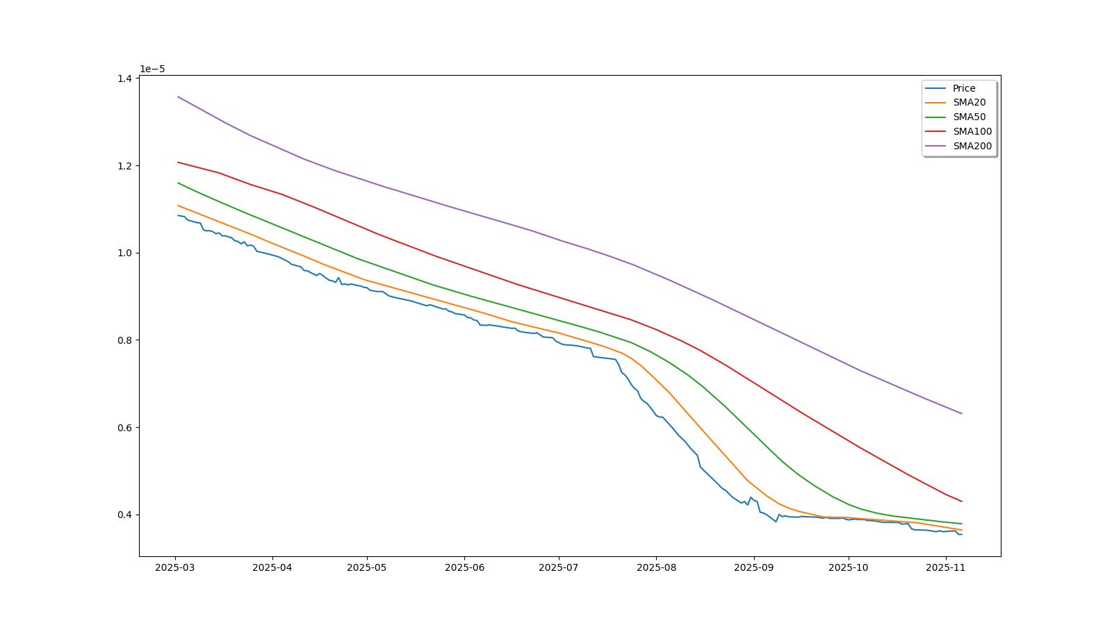 DeFi Land Gold Simple Moving Averages