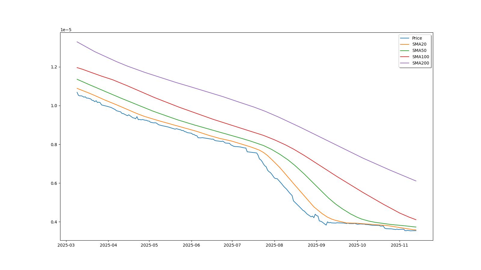 DeFi Land Gold Simple Moving Averages