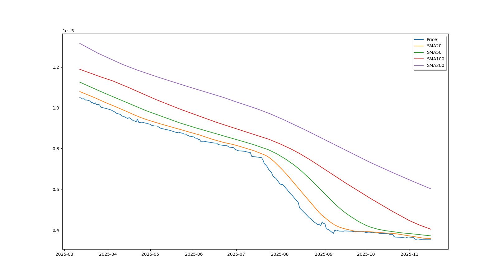 DeFi Land Gold Simple Moving Averages