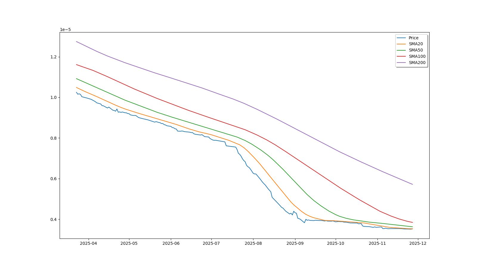 DeFi Land Gold Simple Moving Averages