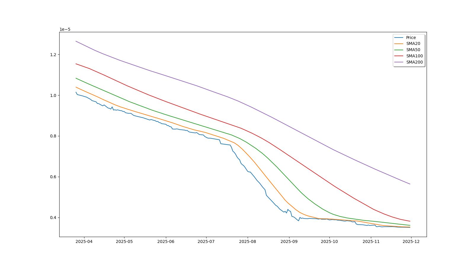 DeFi Land Gold Simple Moving Averages