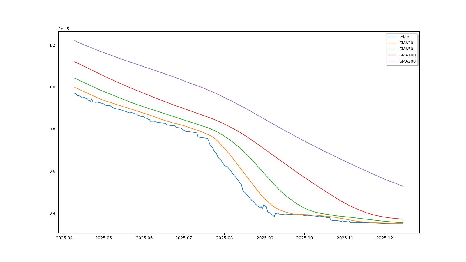 DeFi Land Gold Simple Moving Averages