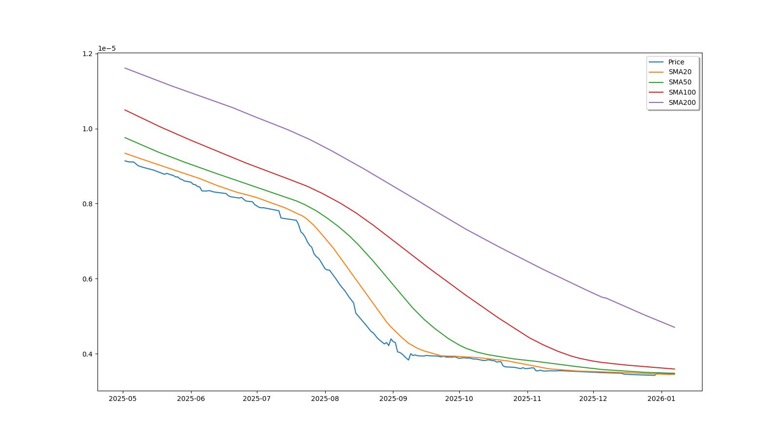 DeFi Land Gold Simple Moving Averages