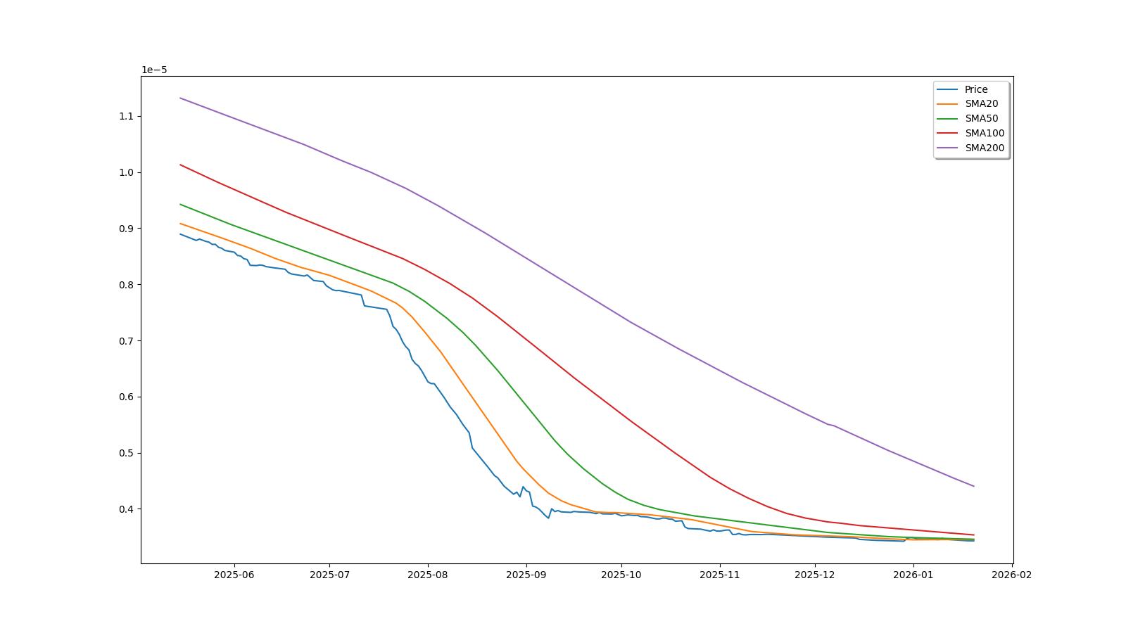 DeFi Land Gold Simple Moving Averages