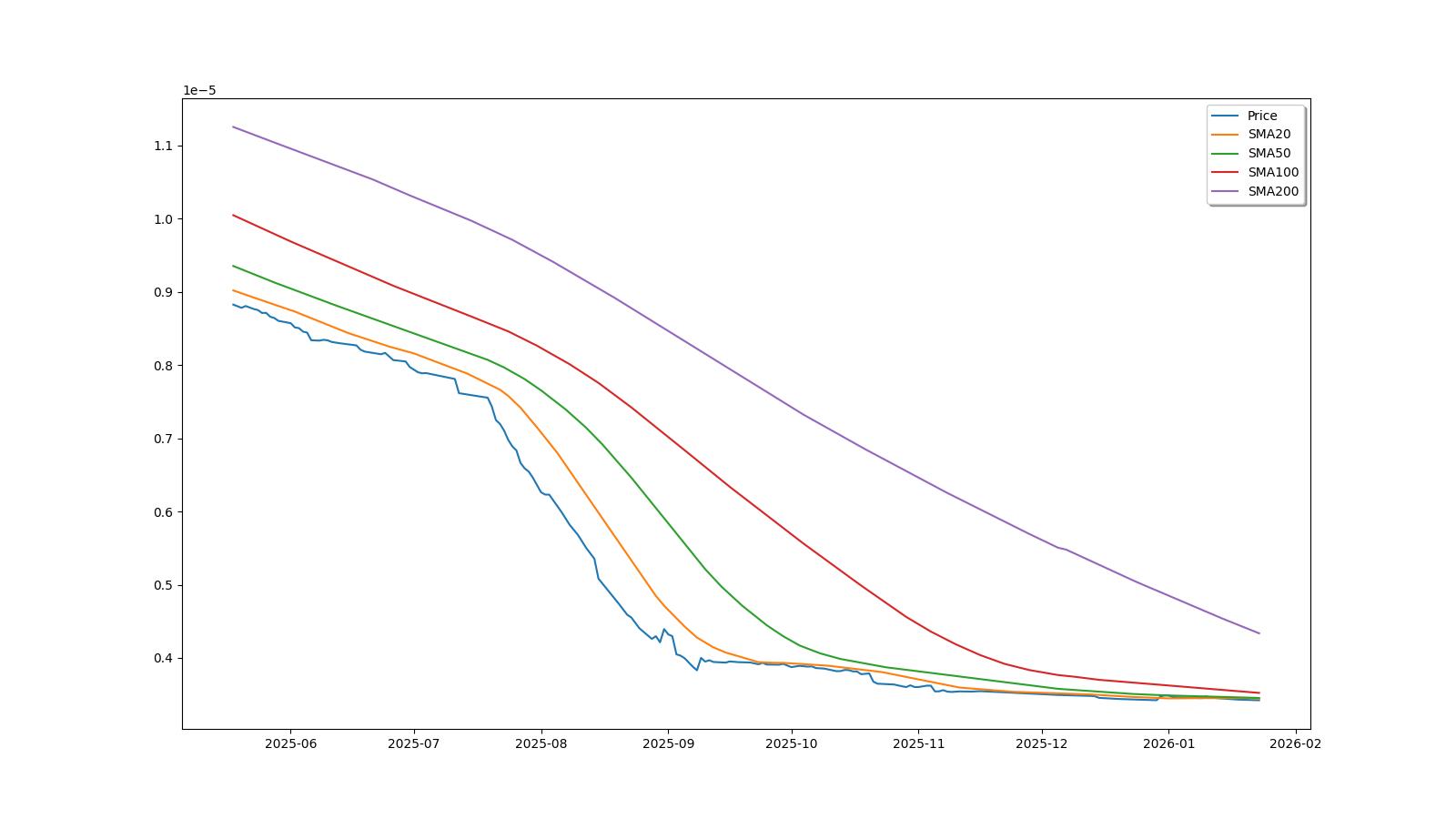 DeFi Land Gold Simple Moving Averages