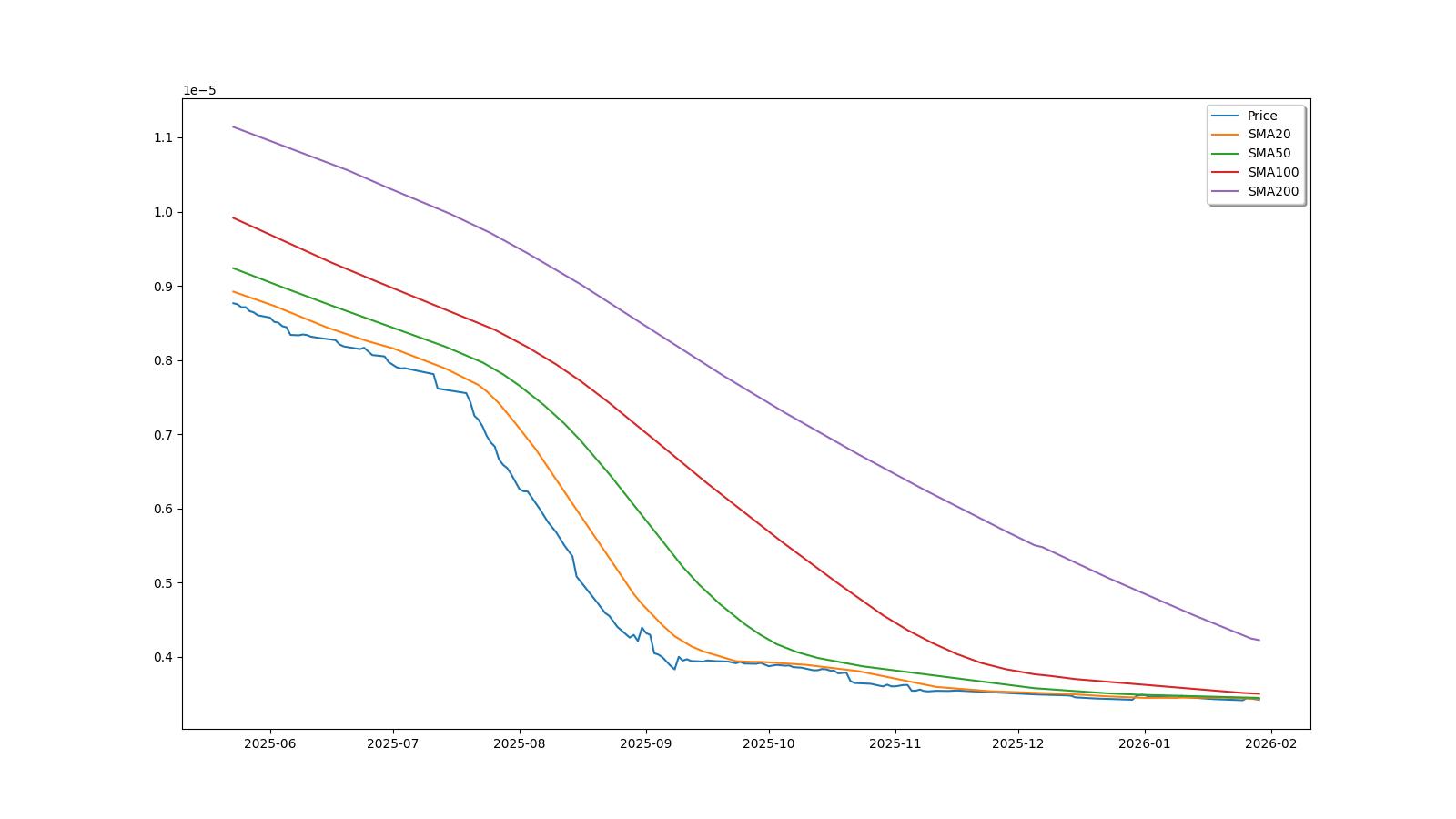 DeFi Land Gold Simple Moving Averages