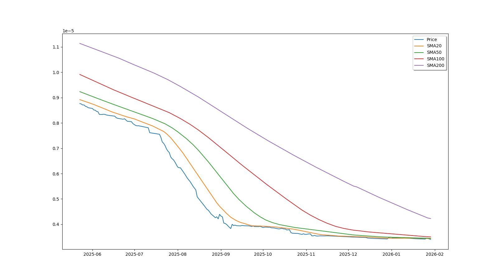 DeFi Land Gold Simple Moving Averages