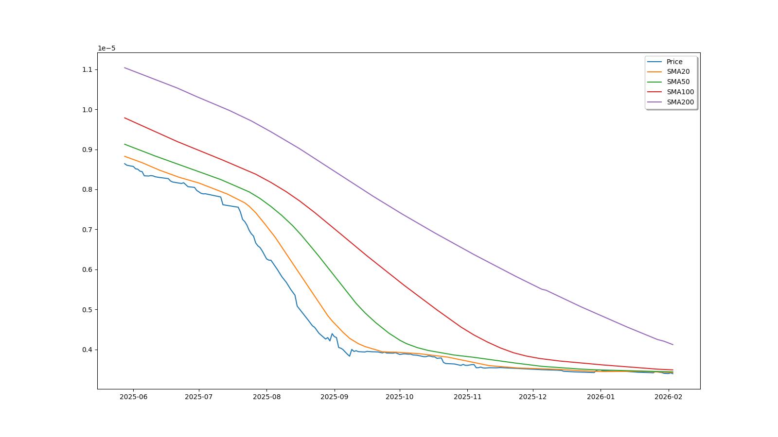 DeFi Land Gold Simple Moving Averages