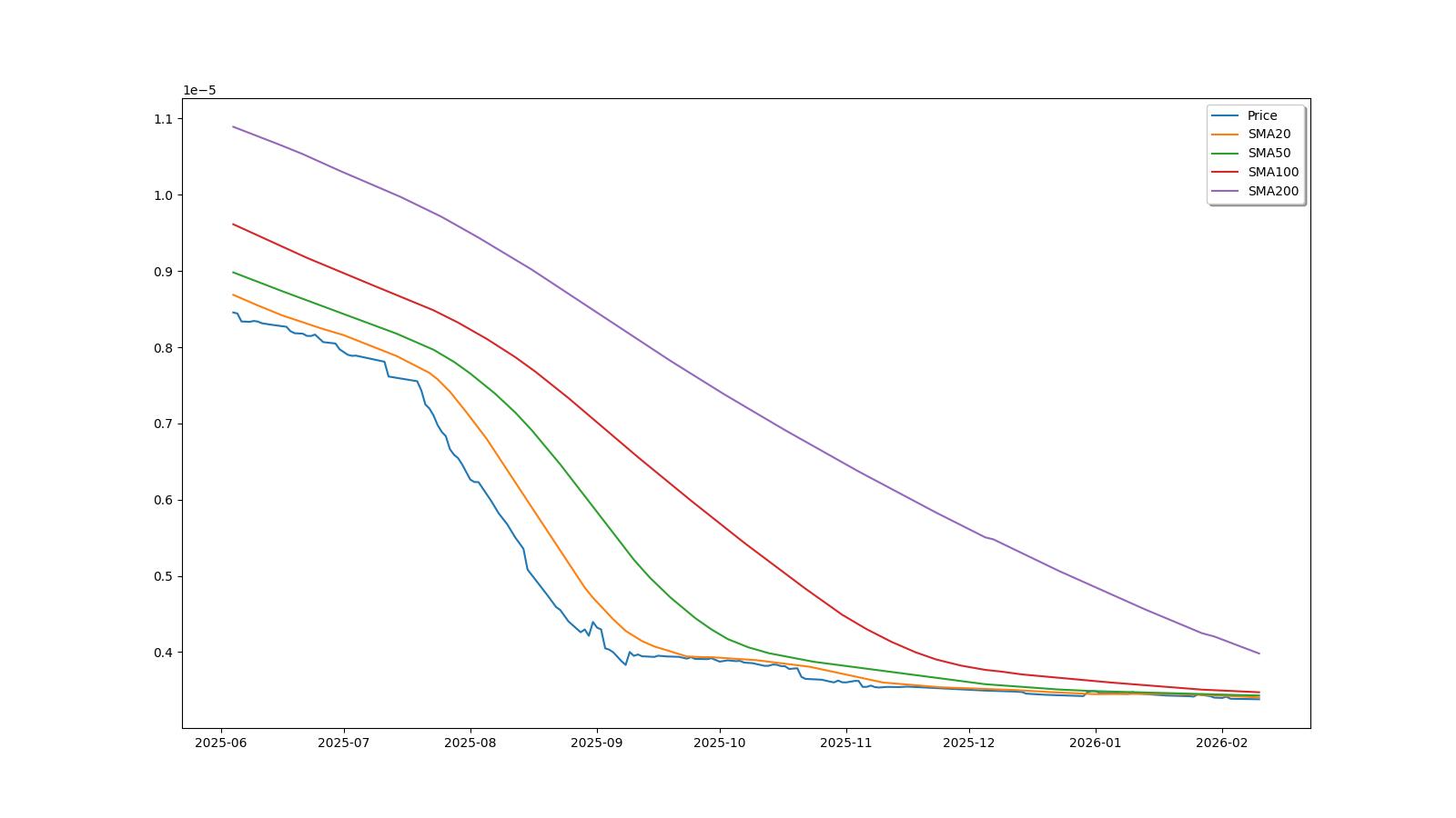 DeFi Land Gold Simple Moving Averages