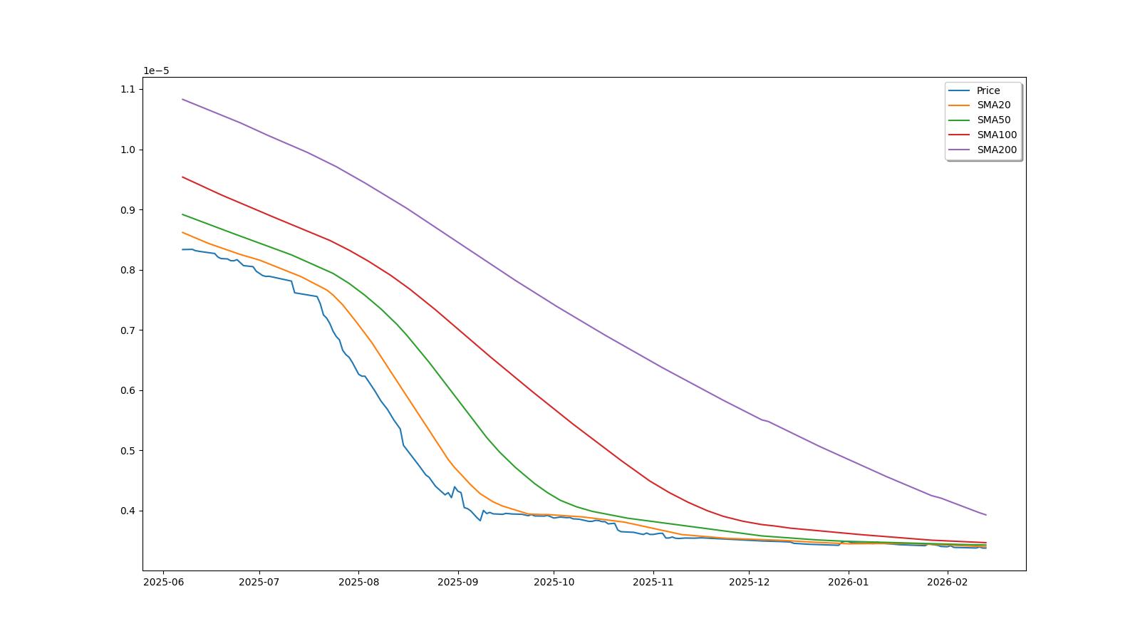 DeFi Land Gold Simple Moving Averages