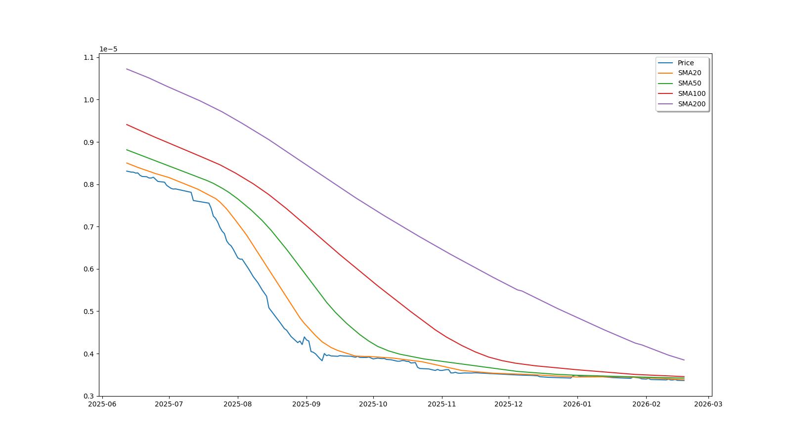 DeFi Land Gold Simple Moving Averages