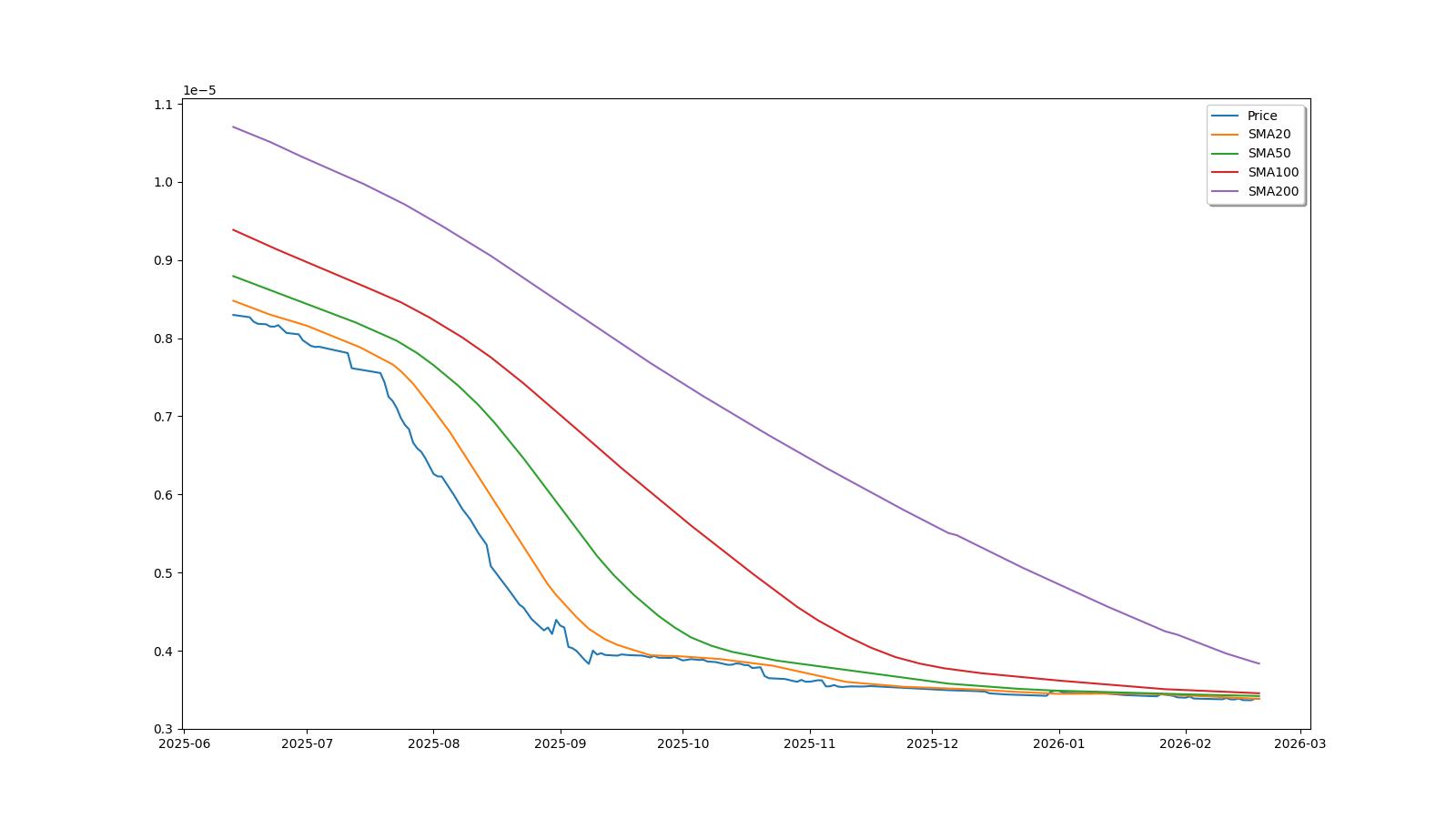 DeFi Land Gold Simple Moving Averages