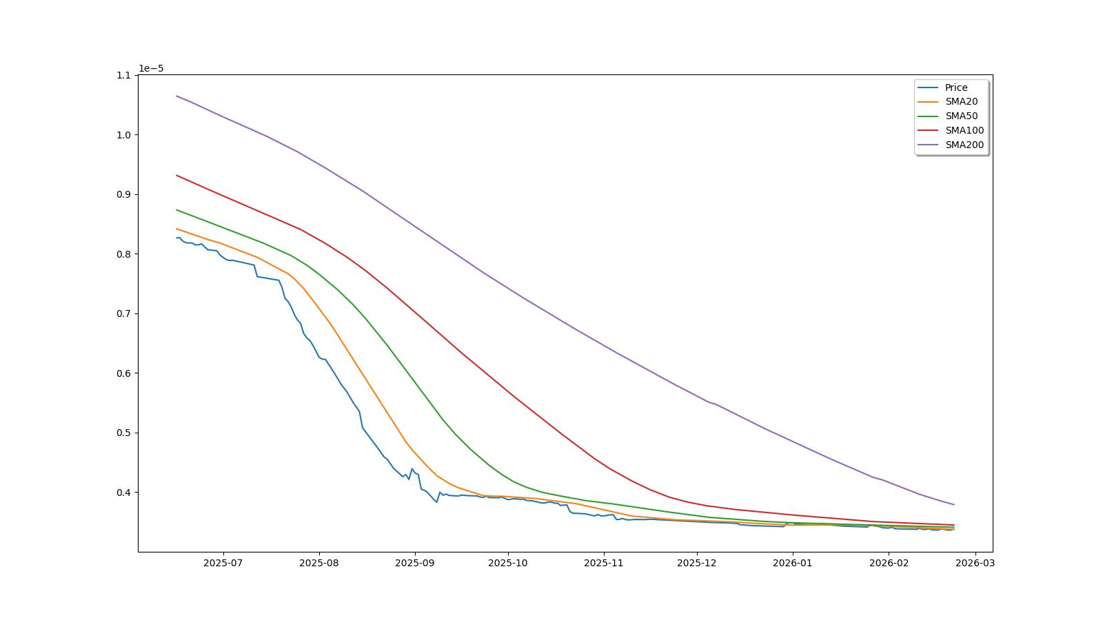 DeFi Land Gold Simple Moving Averages