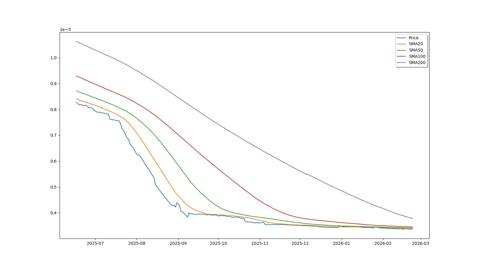DeFi Land Gold Simple Moving Averages