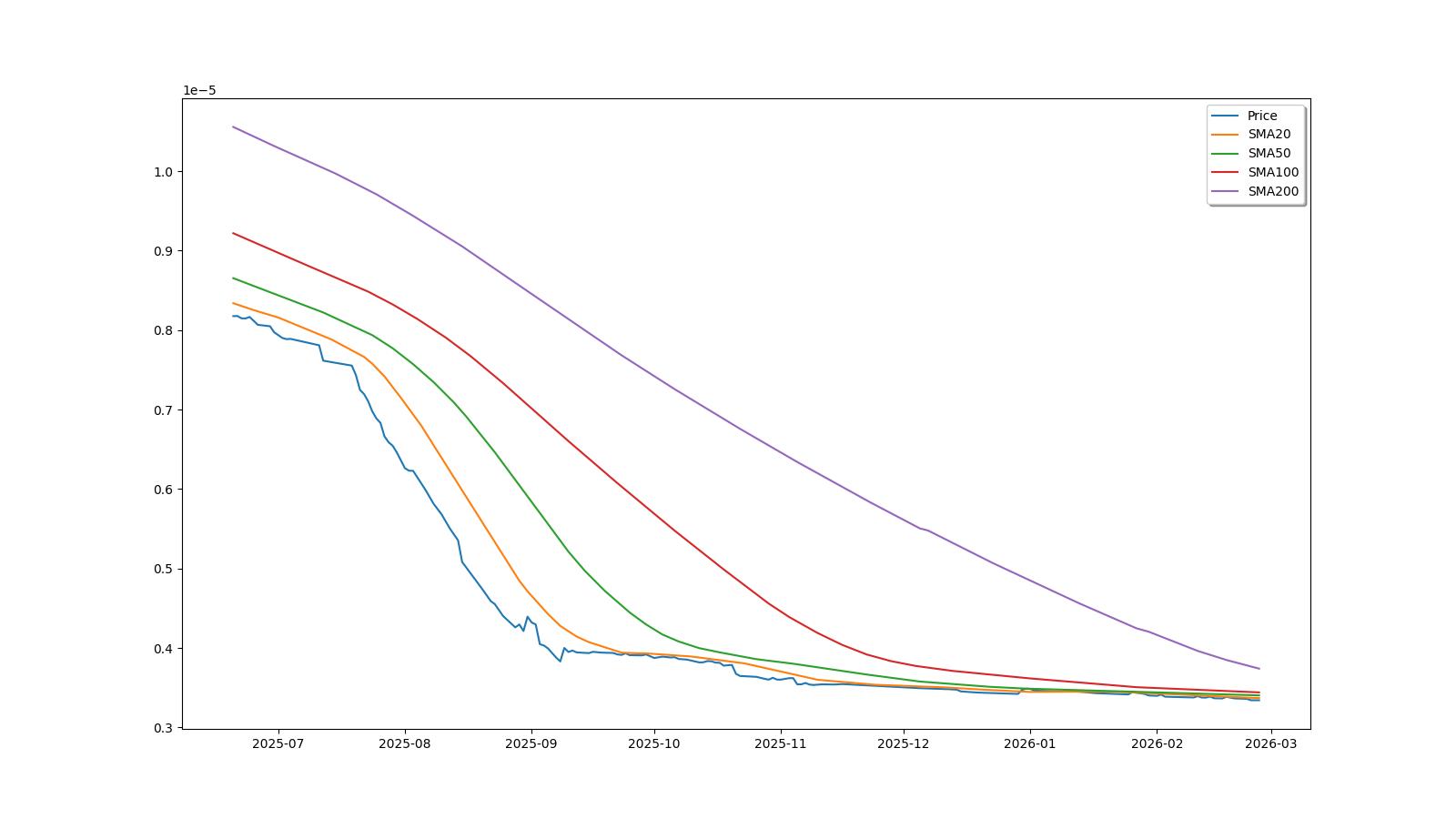 DeFi Land Gold Simple Moving Averages