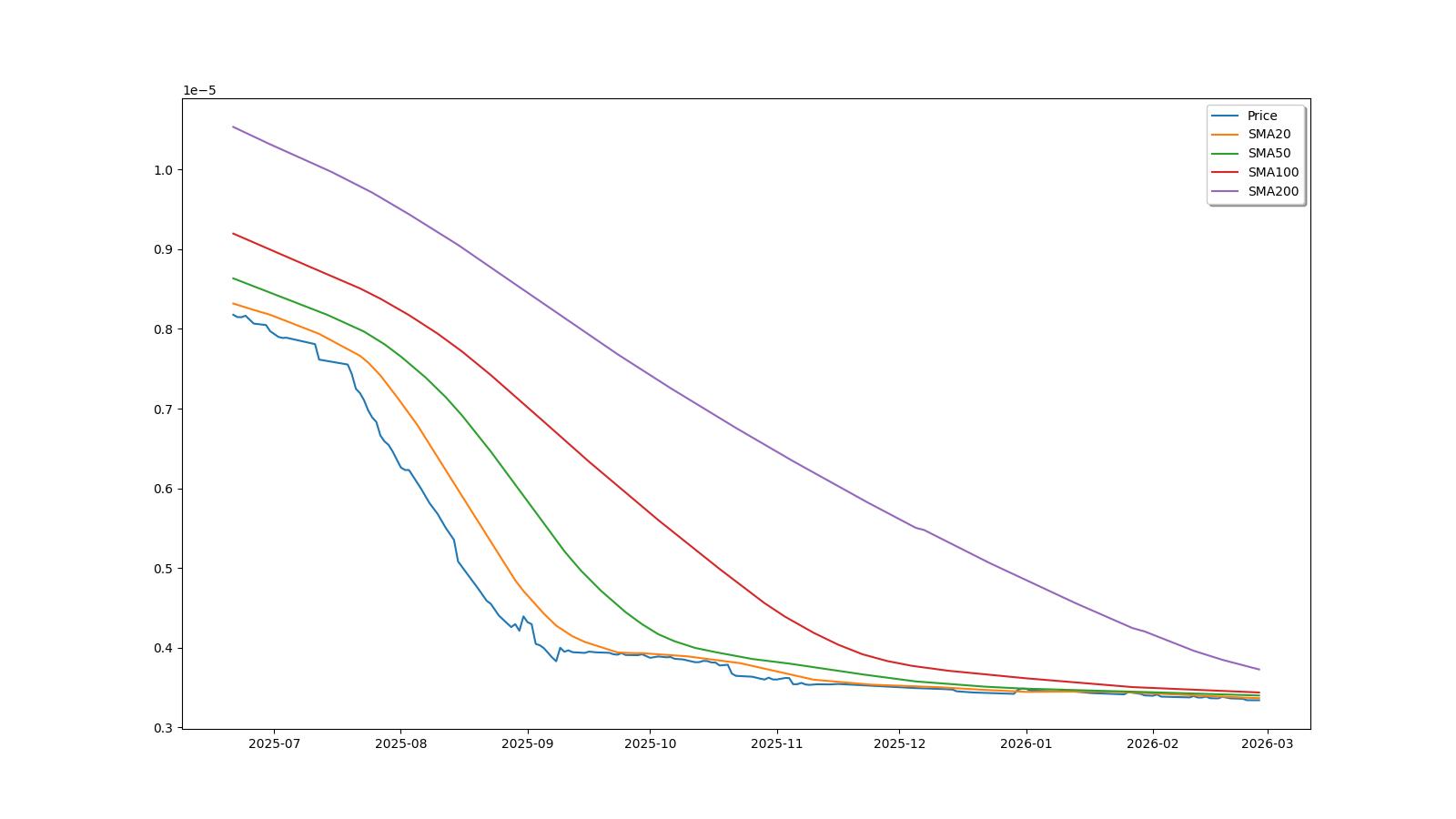 DeFi Land Gold Simple Moving Averages