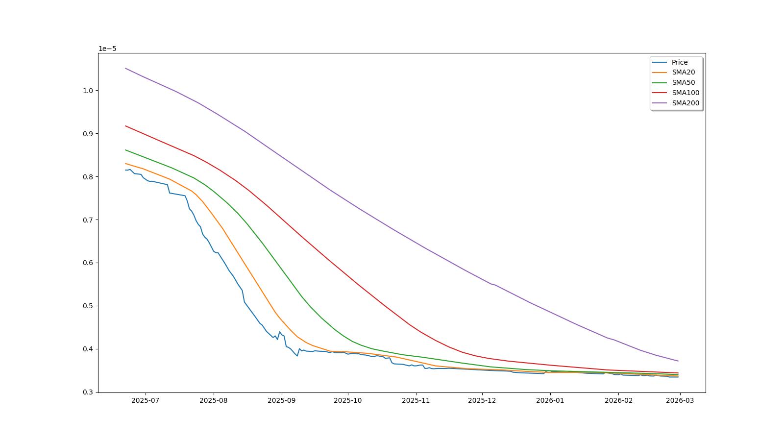 DeFi Land Gold Simple Moving Averages