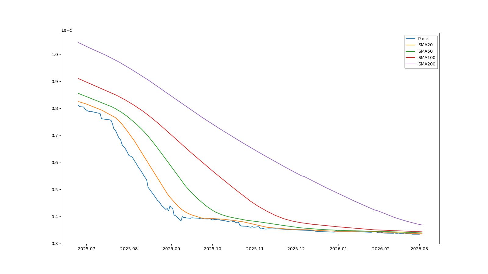 DeFi Land Gold Simple Moving Averages