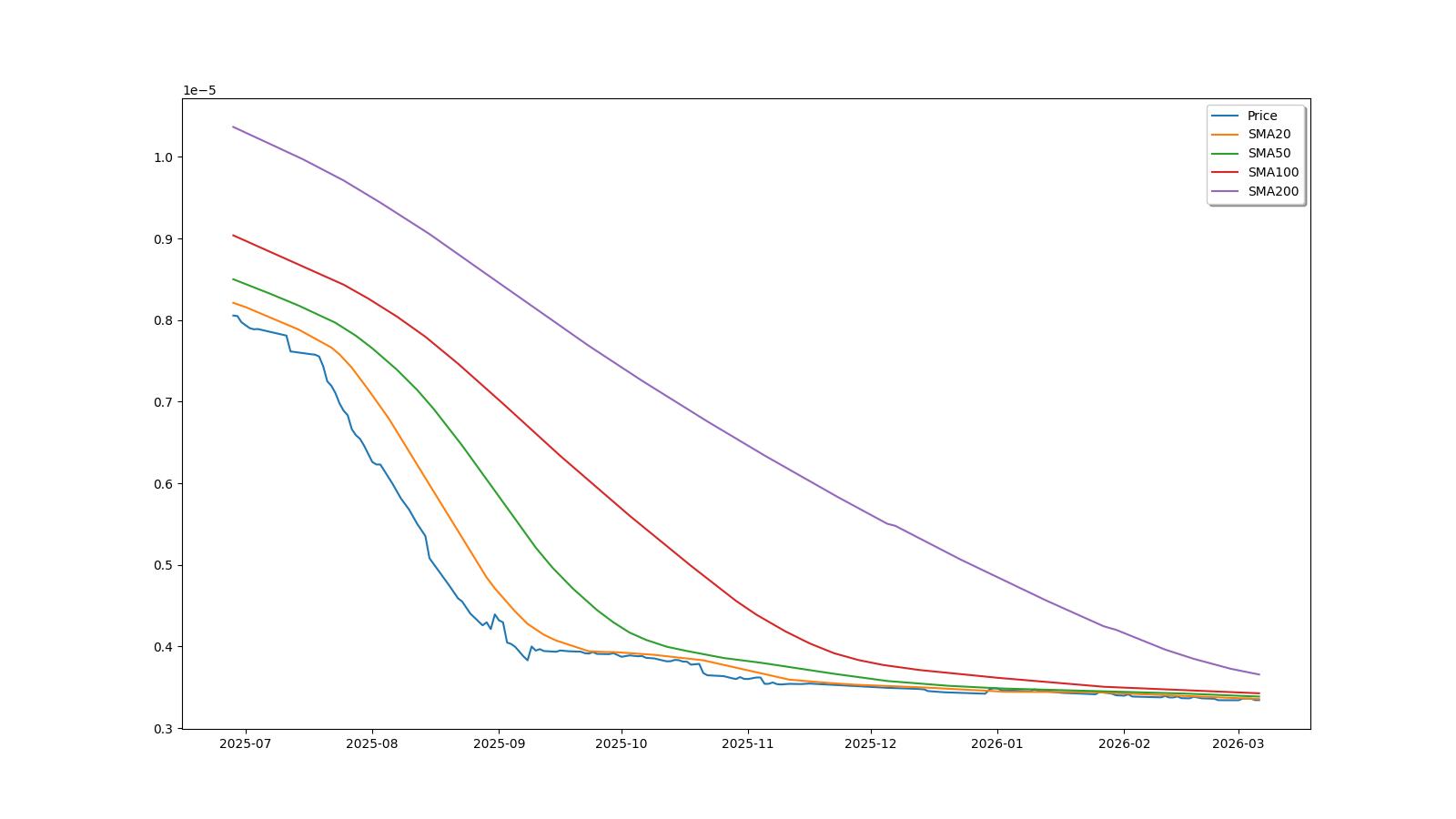 DeFi Land Gold Simple Moving Averages