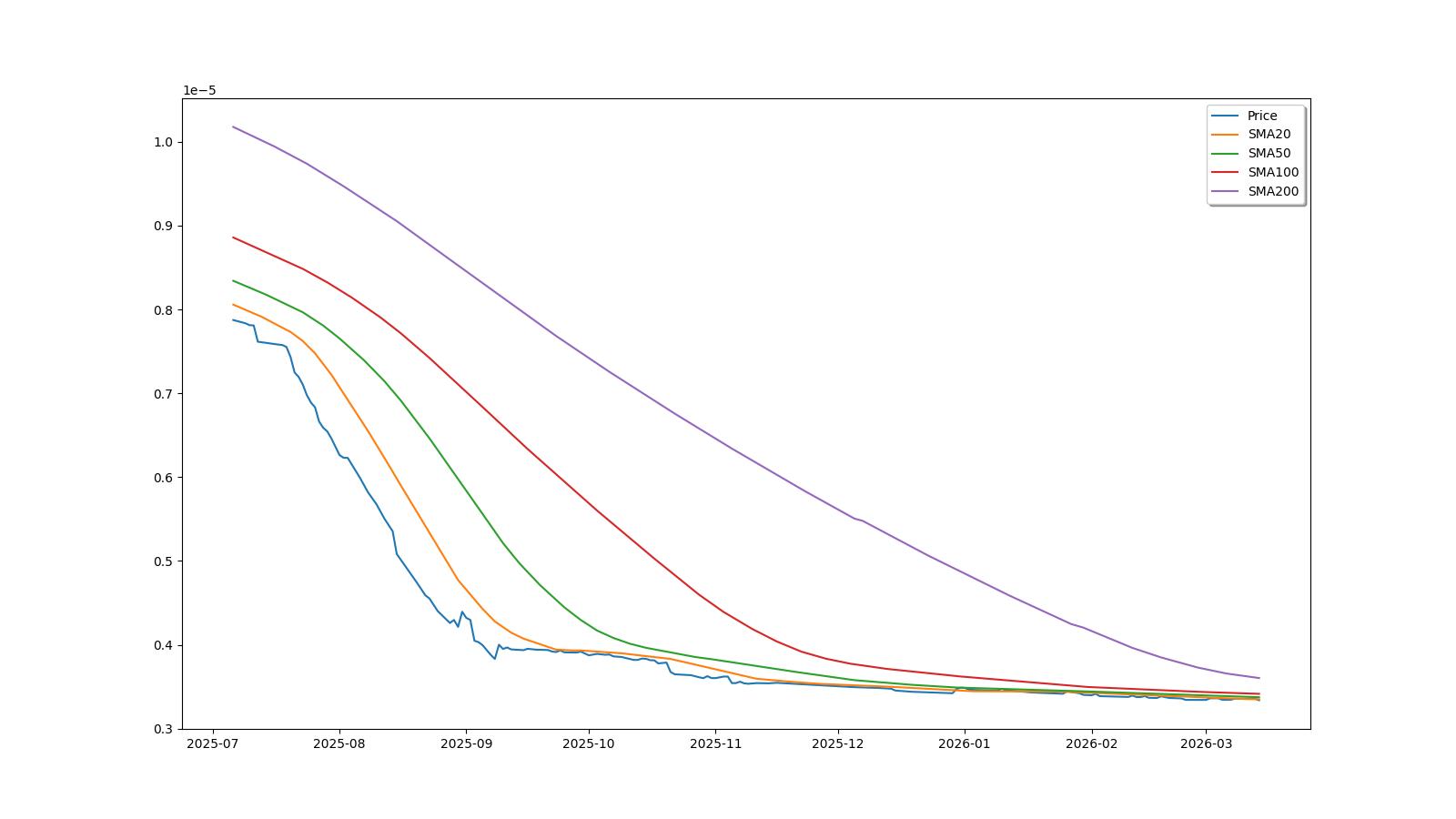 DeFi Land Gold Simple Moving Averages