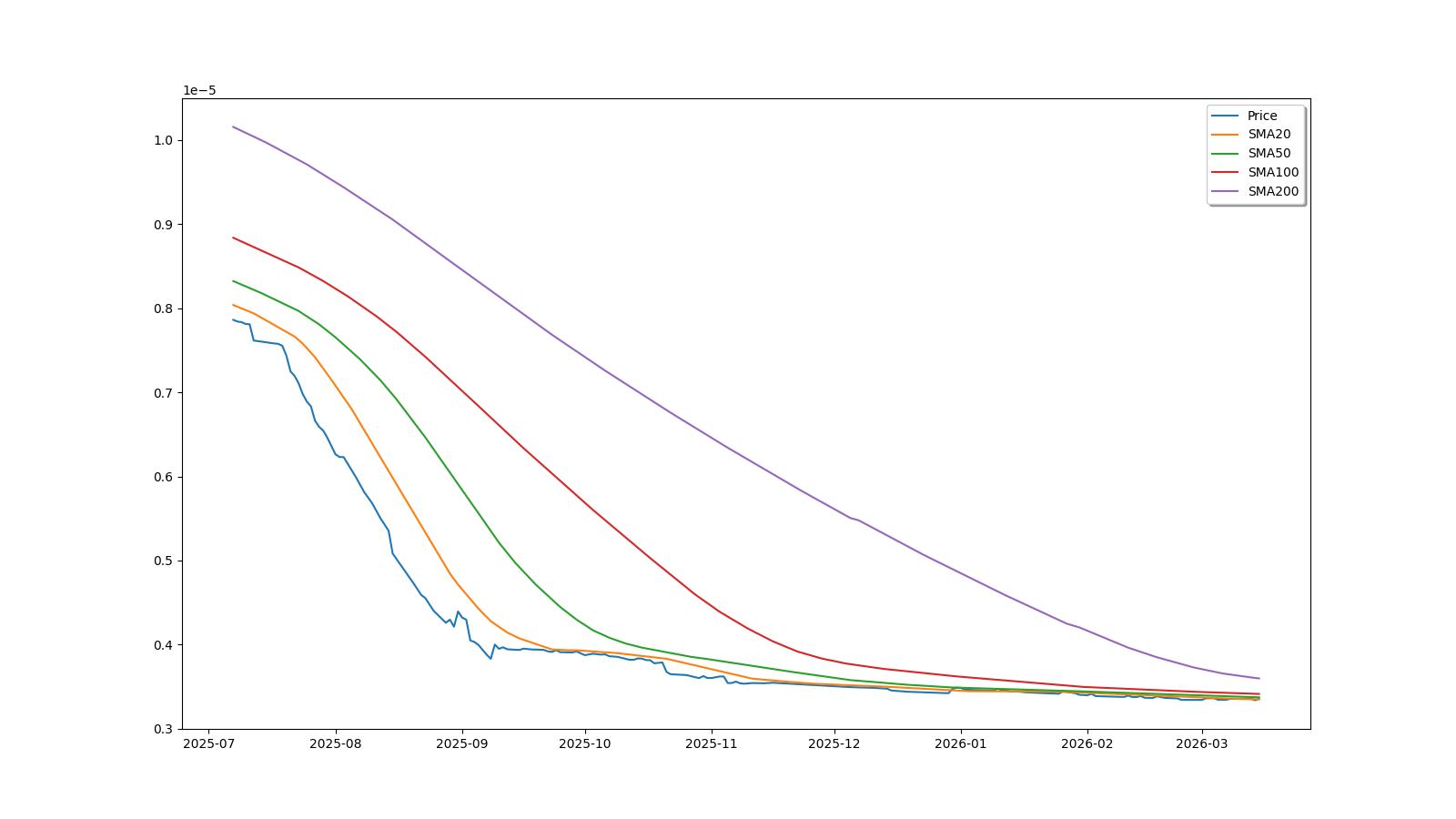 DeFi Land Gold Simple Moving Averages