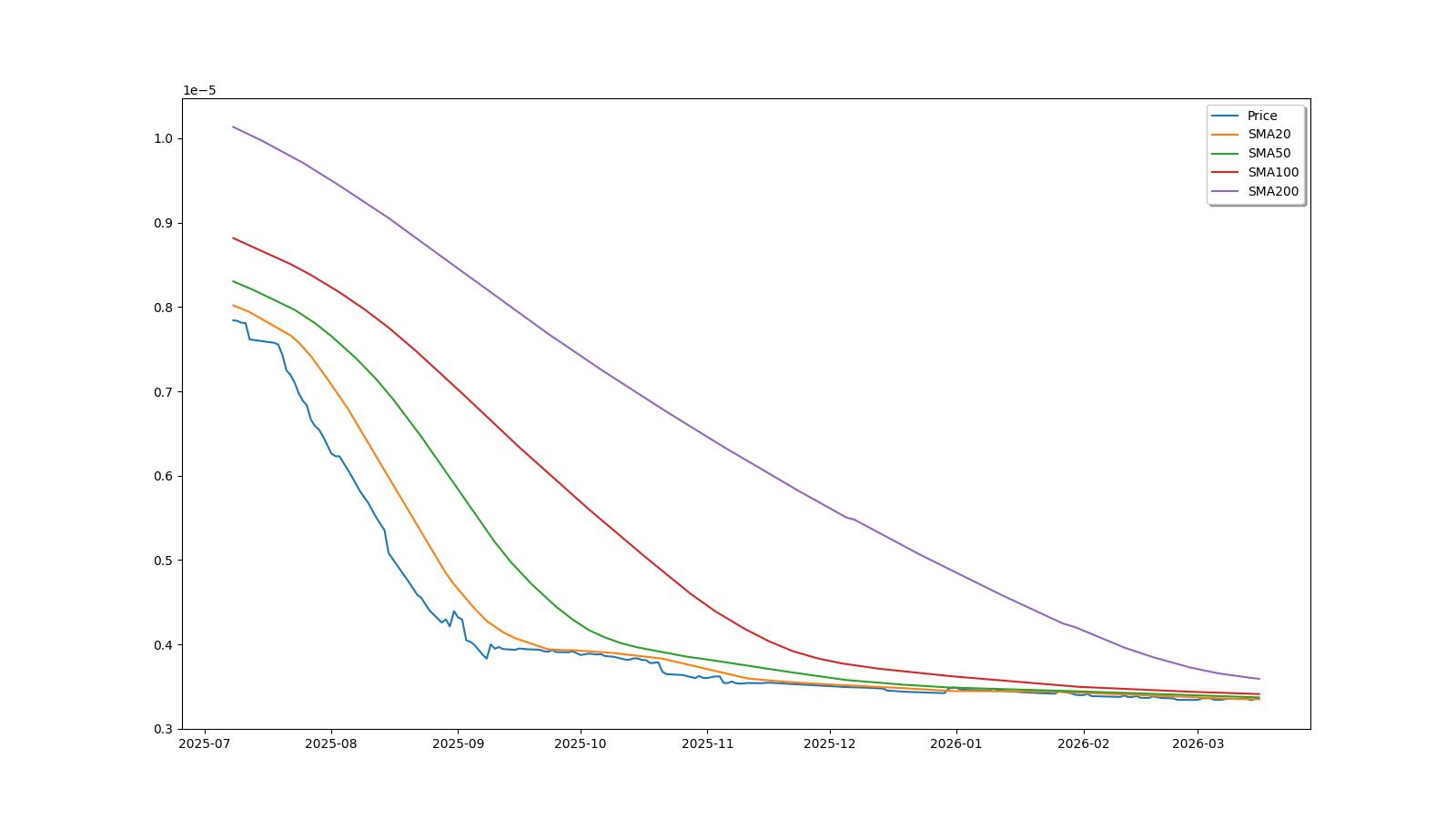 DeFi Land Gold Simple Moving Averages