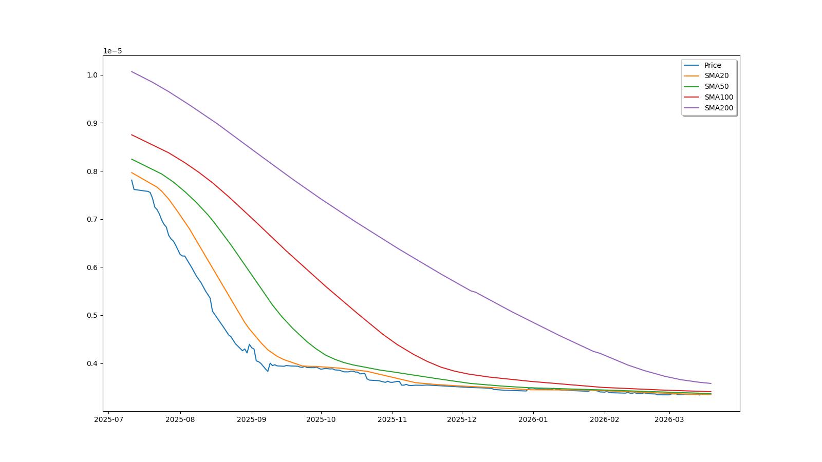 DeFi Land Gold Simple Moving Averages
