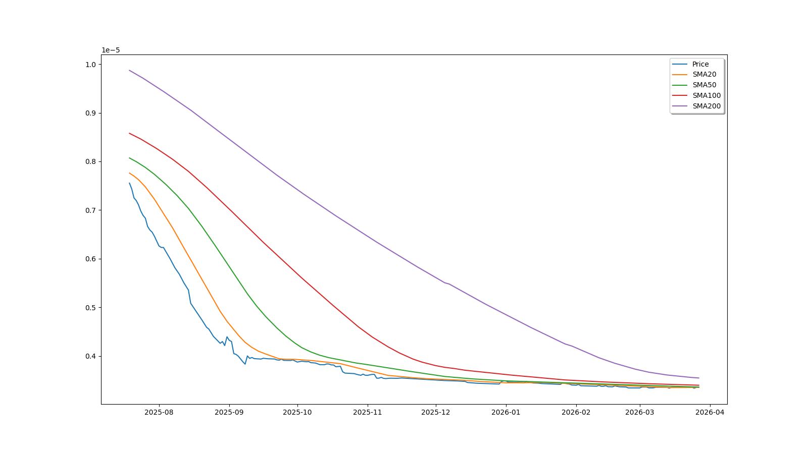 DeFi Land Gold Simple Moving Averages