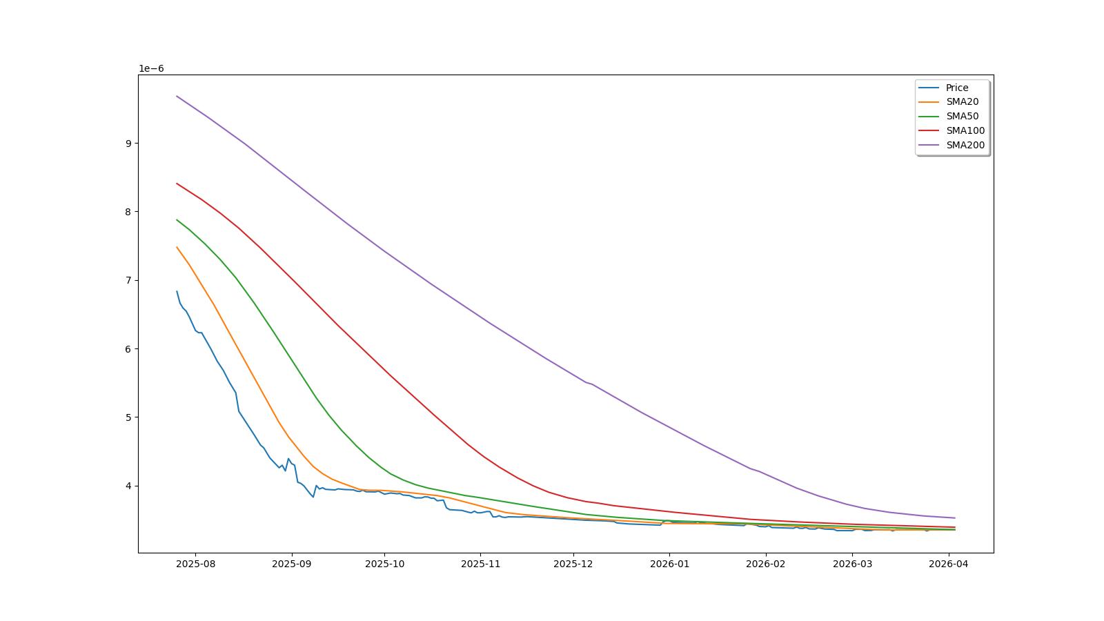 DeFi Land Gold Simple Moving Averages