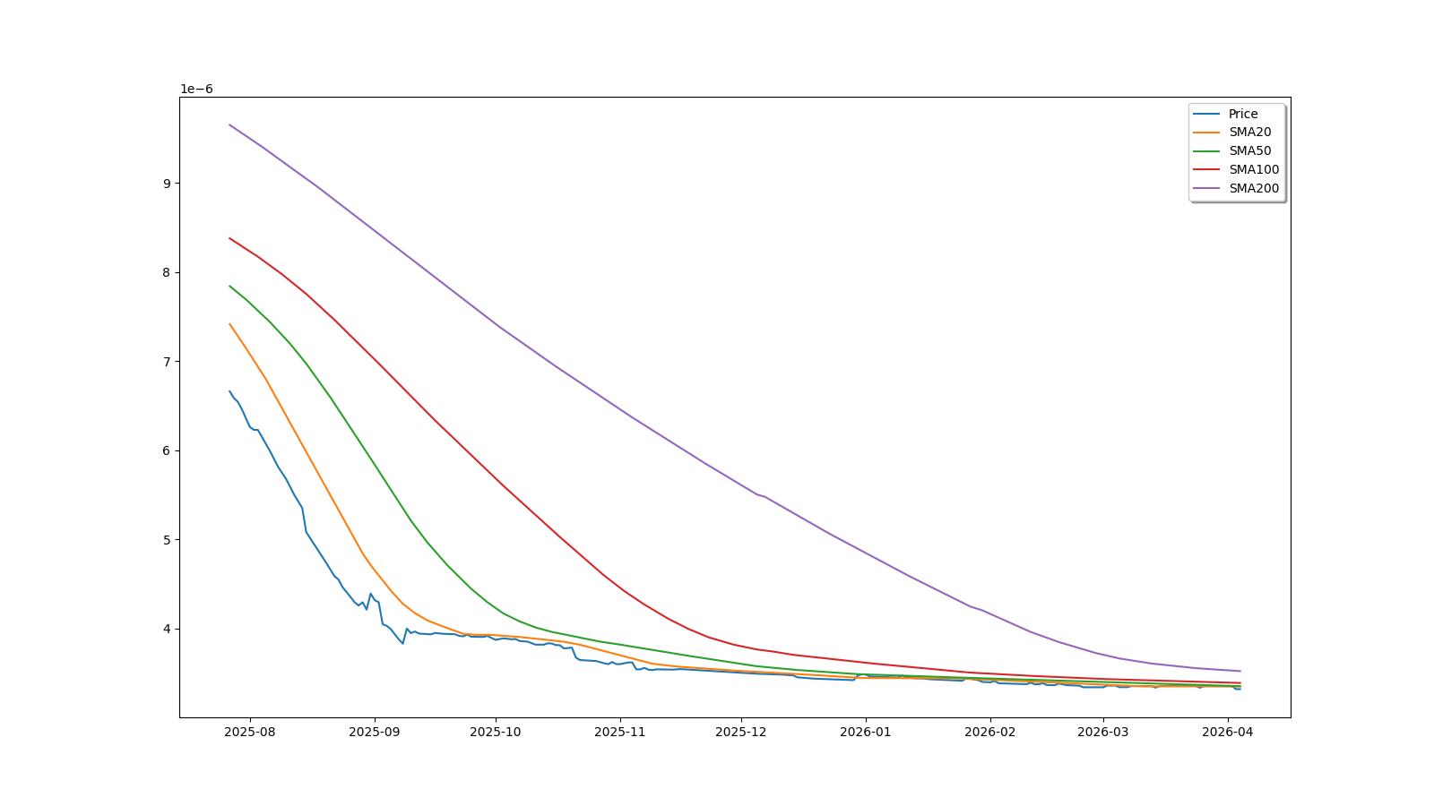 DeFi Land Gold Simple Moving Averages
