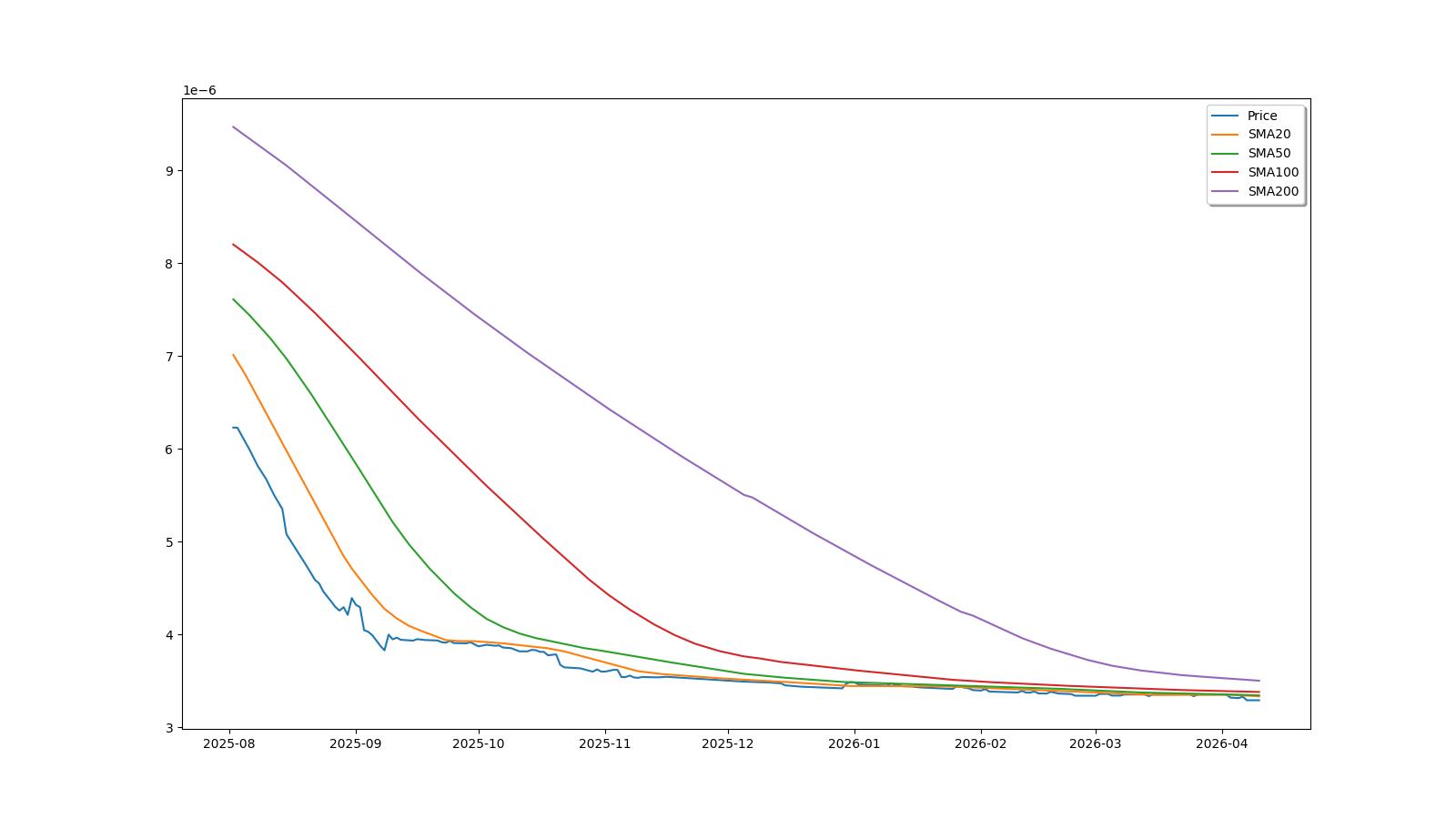 DeFi Land Gold Simple Moving Averages