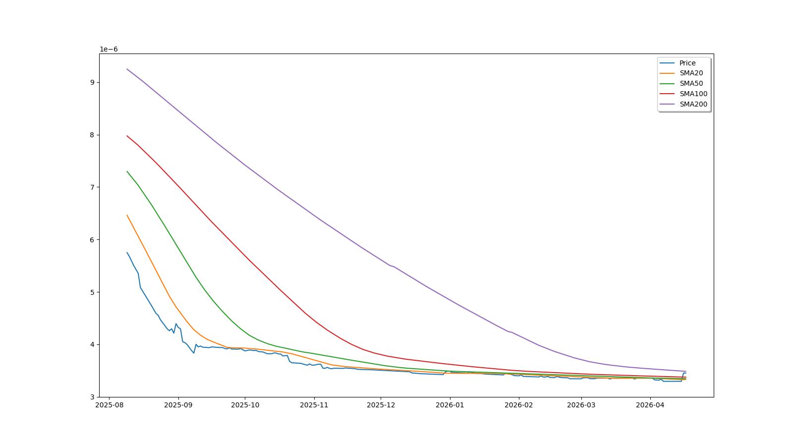 DeFi Land Gold Simple Moving Averages