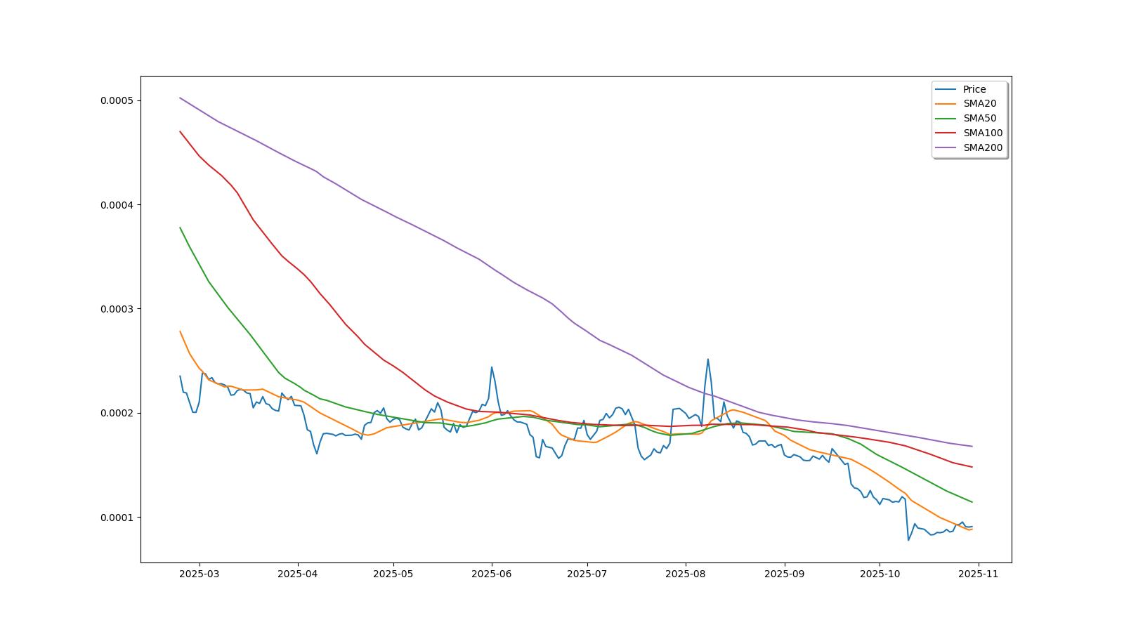 DeFi Land Simple Moving Averages