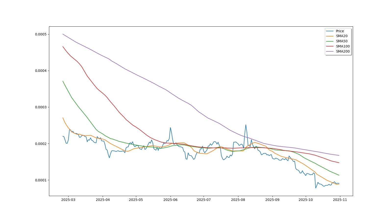 DeFi Land Simple Moving Averages