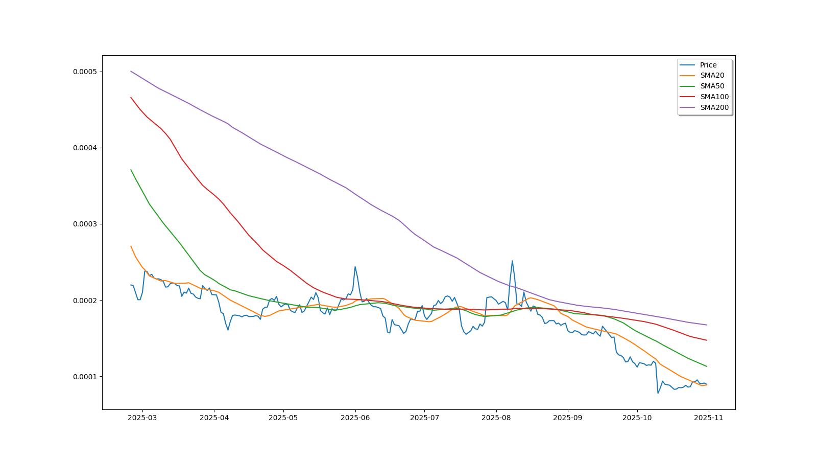 DeFi Land Simple Moving Averages