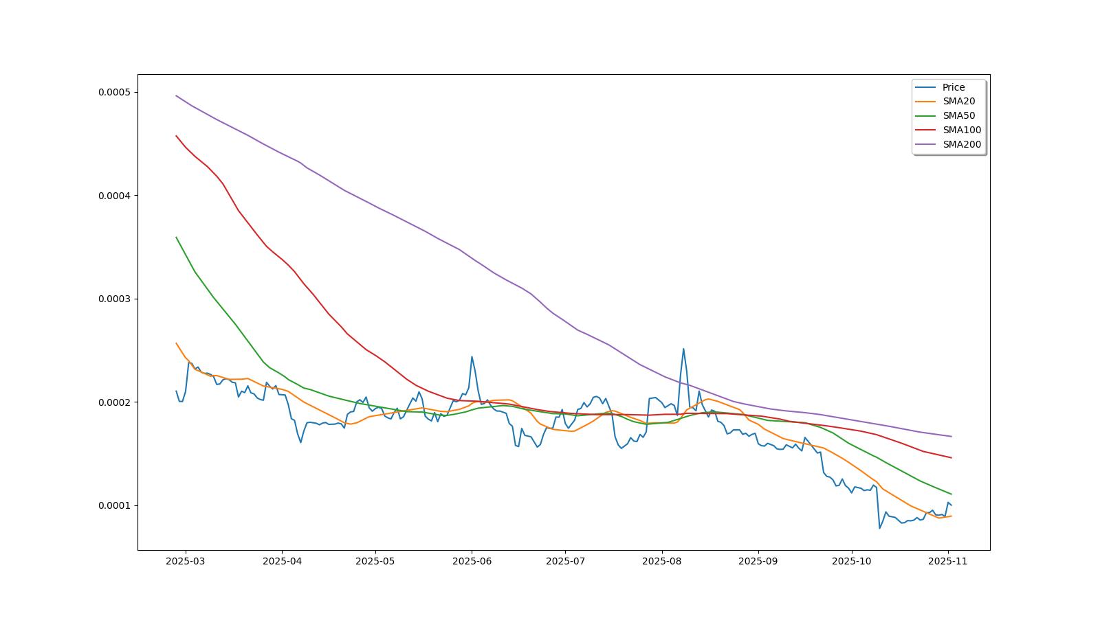 DeFi Land Simple Moving Averages