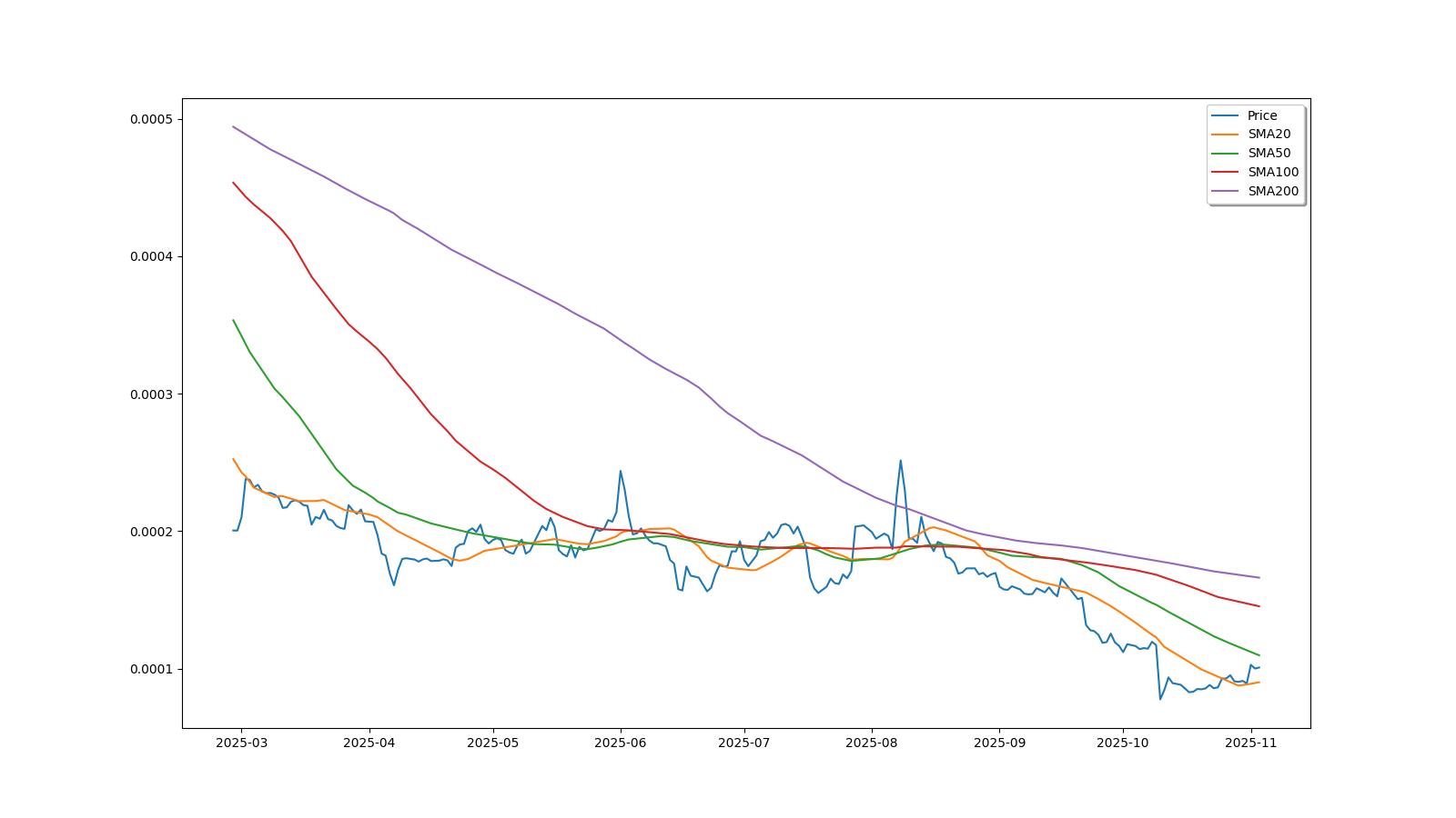 DeFi Land Simple Moving Averages