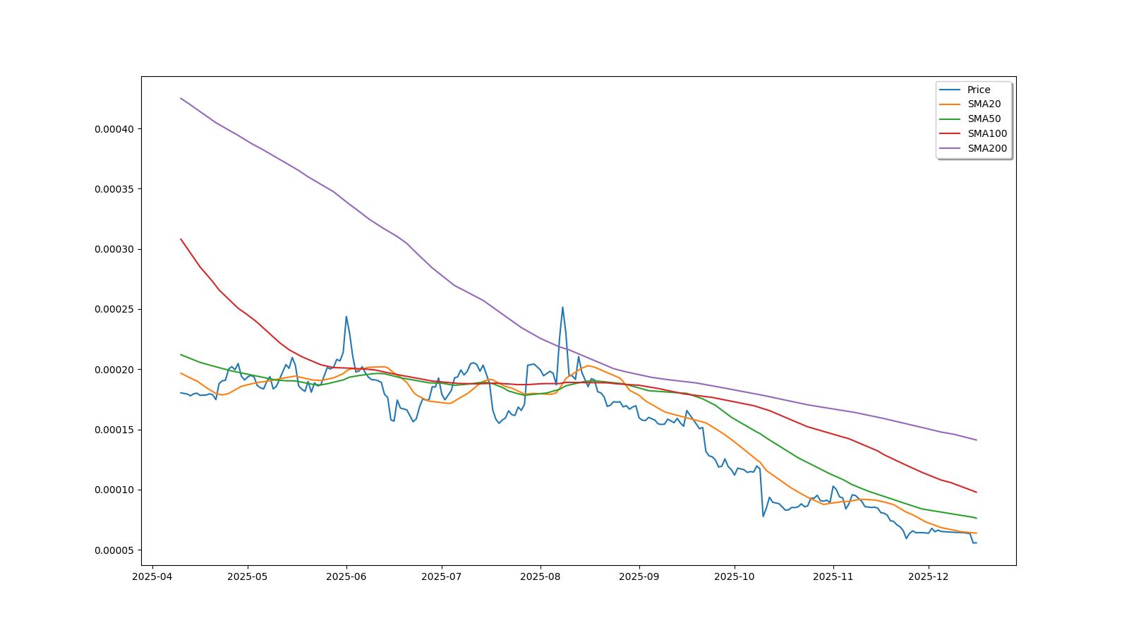 DeFi Land Simple Moving Averages