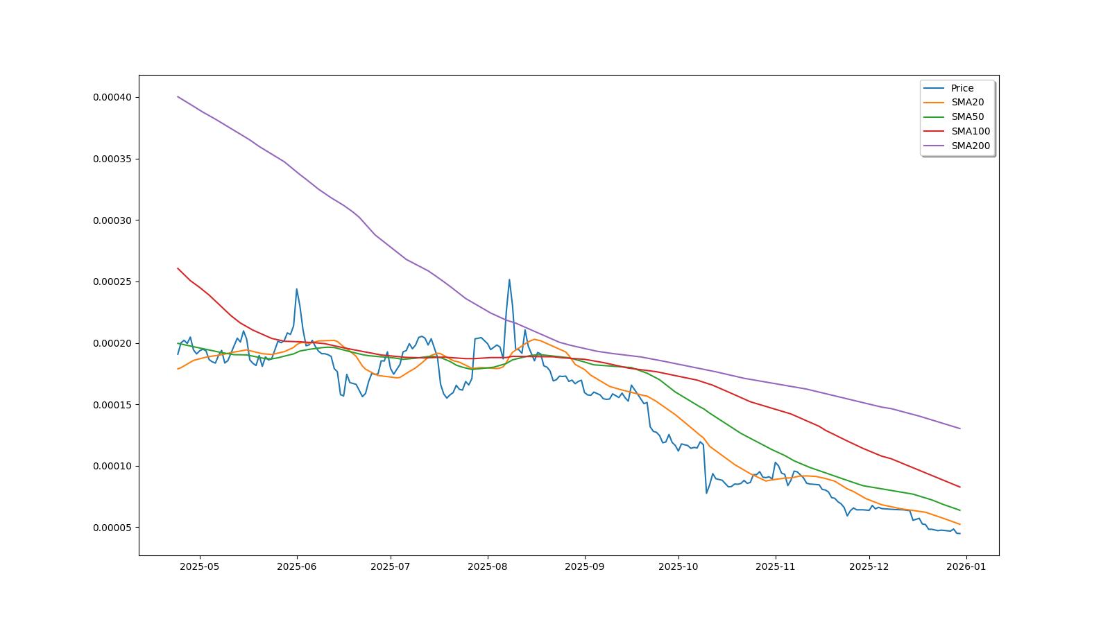 DeFi Land Simple Moving Averages