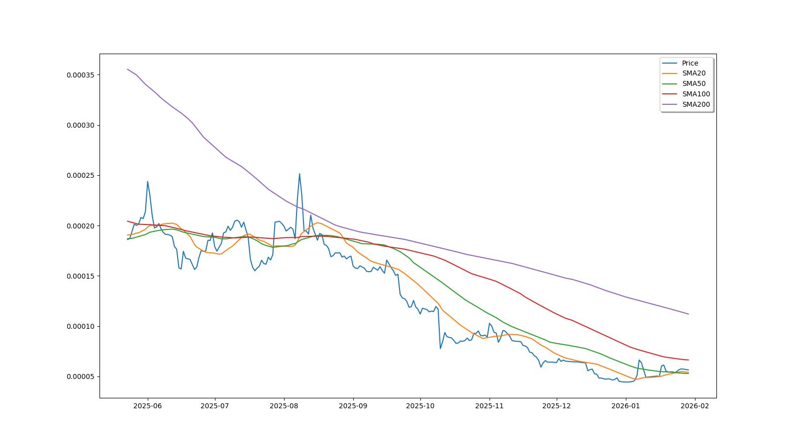 DeFi Land Simple Moving Averages