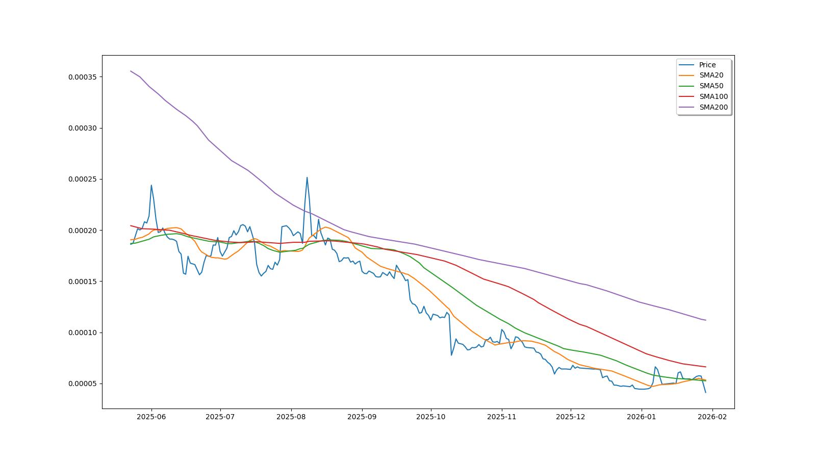 DeFi Land Simple Moving Averages