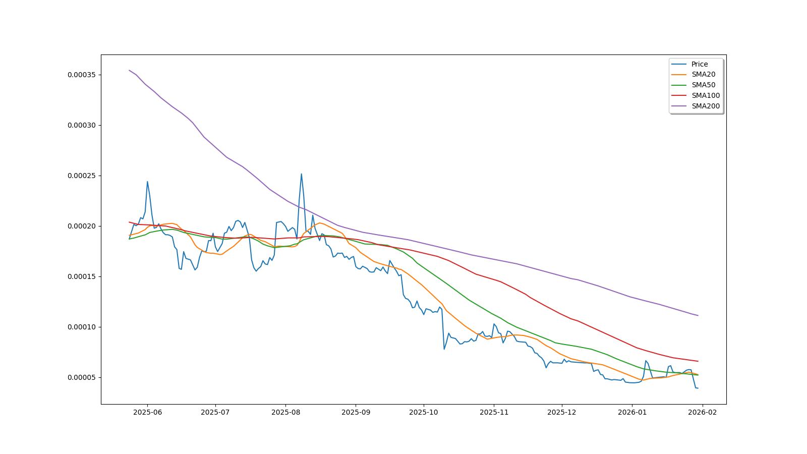 DeFi Land Simple Moving Averages