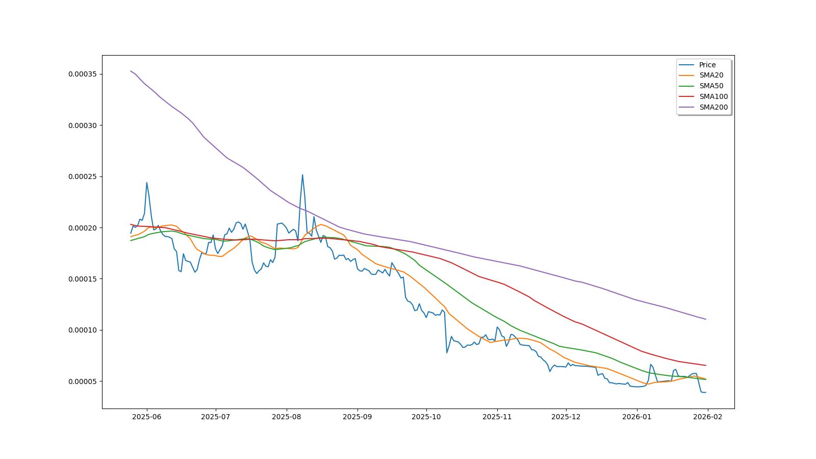DeFi Land Simple Moving Averages