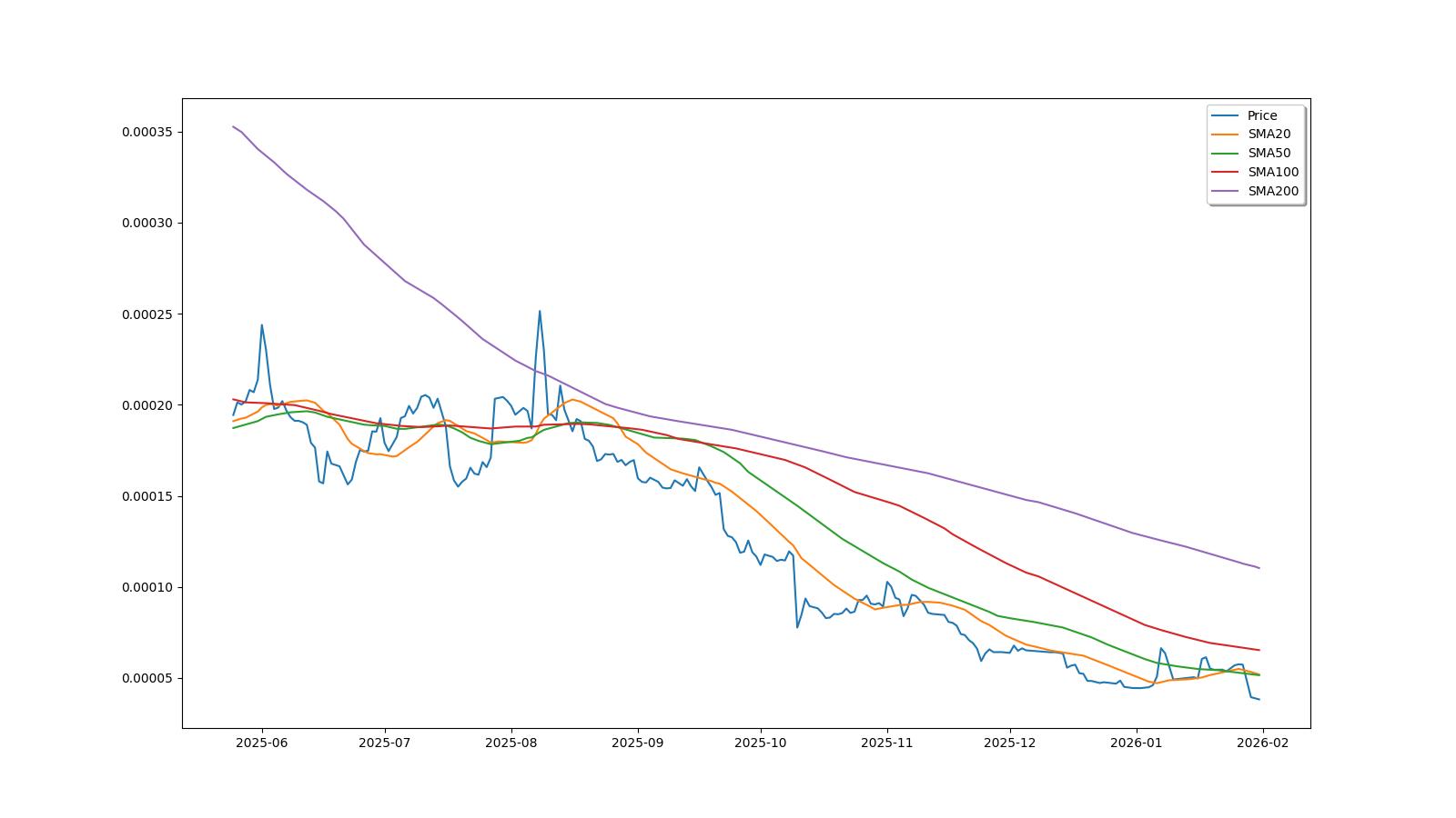 DeFi Land Simple Moving Averages