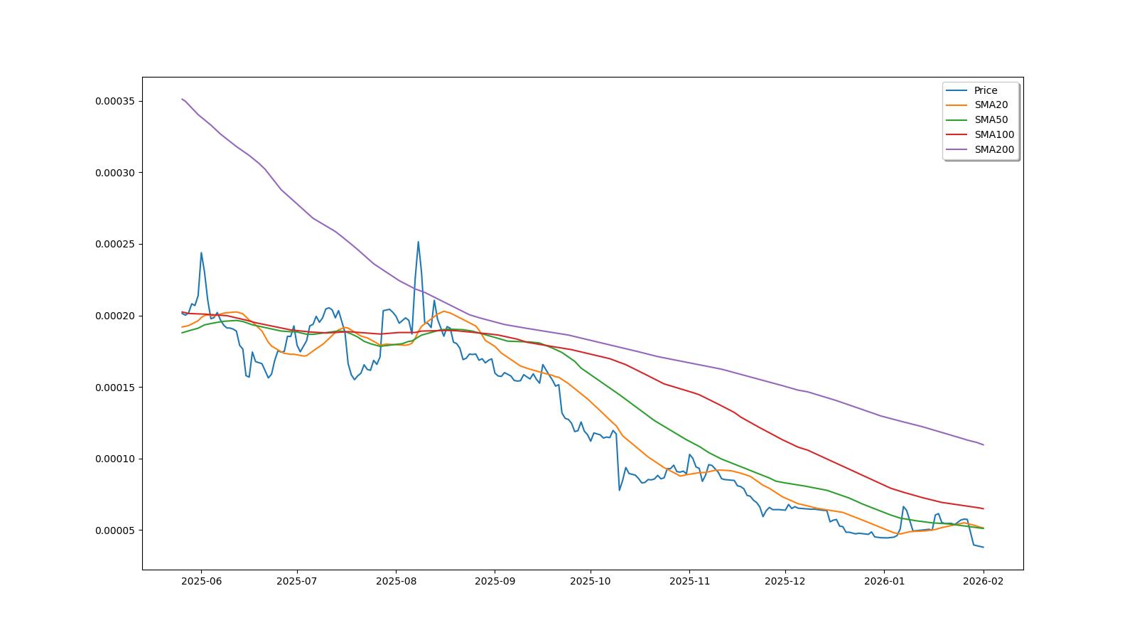 DeFi Land Simple Moving Averages